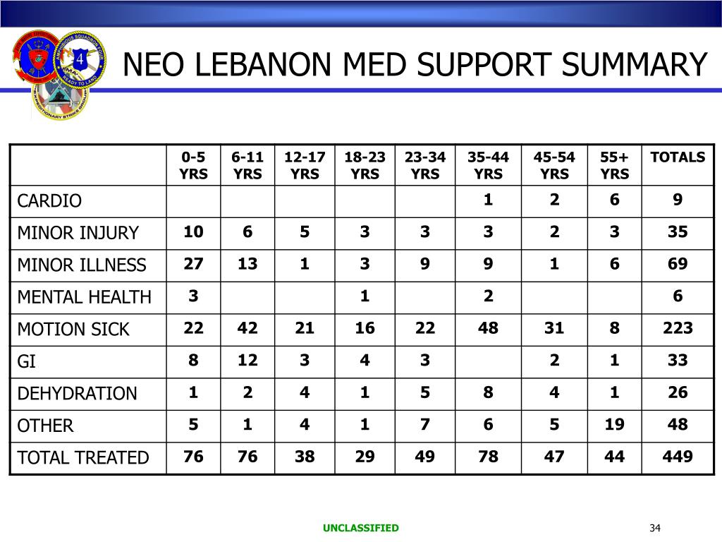 PPT - Non-Combatant Evacuation Lebanon – July 2006 PowerPoint ...