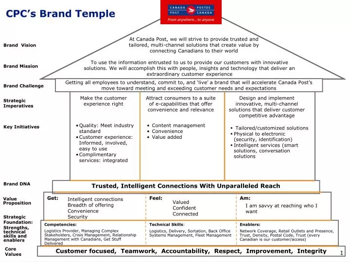 PPT - CPC’s Brand Temple PowerPoint Presentation, free download - ID ...