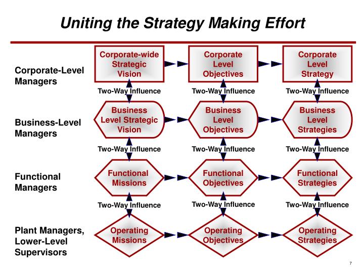 PPT - Figure 2.1: The Five Stages of Strategic Management PowerPoint ...