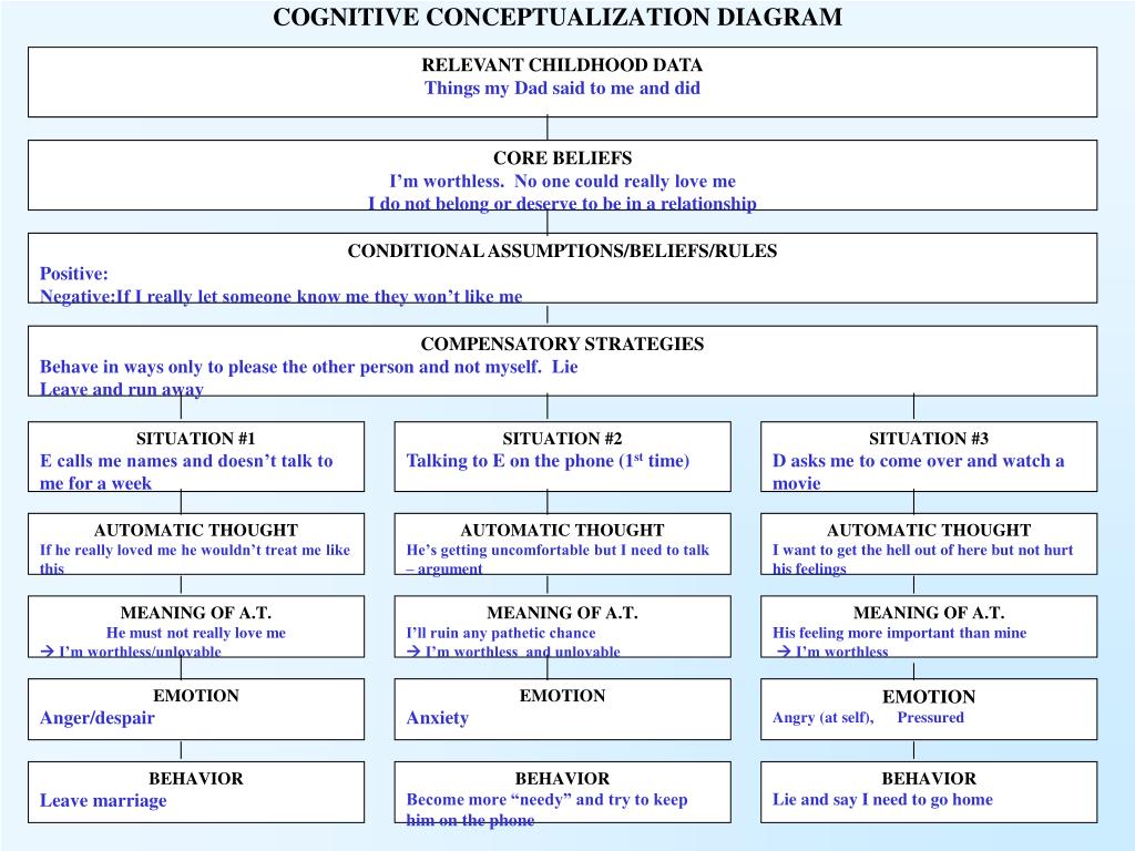 Cognitive Conceptualization Diagram - vrogue.co Cognitive Conceptualization Diagram - vrogue.co