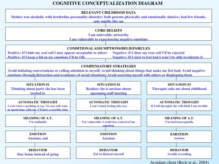 PPT - Cognitive Behavior Therapy: From Action to Insight (and Back ...