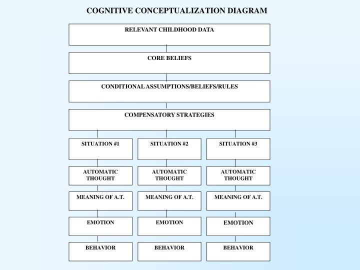 PPT - Cognitive Behavior Therapy: From Action to Insight (and Back ...