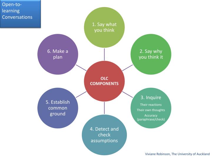 PPT - Open-to-learning Conversations : Building the trust needed to ...