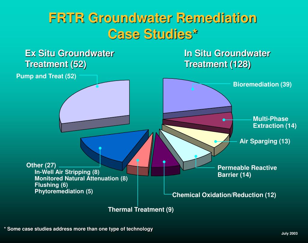 PPT - FRTR Soil Remediation Case Studies* PowerPoint Presentation, free ...