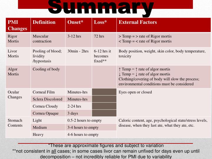 PPT - POST MORTEM INTERVAL PowerPoint Presentation - ID:3012503