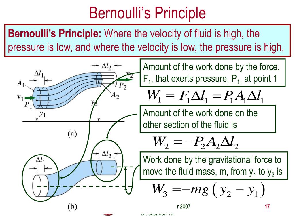 Bernoulli Principle Diagram Bernoulli Principle Diagram