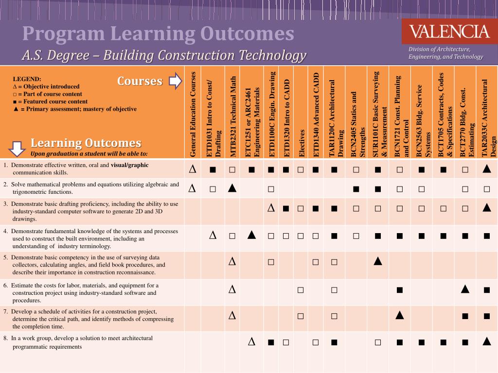 PPT - Mapping Program Learning Outcomes to Curriculum PowerPoint ... PPT - Mapping Program Learning Outcomes to Curriculum PowerPoint ...