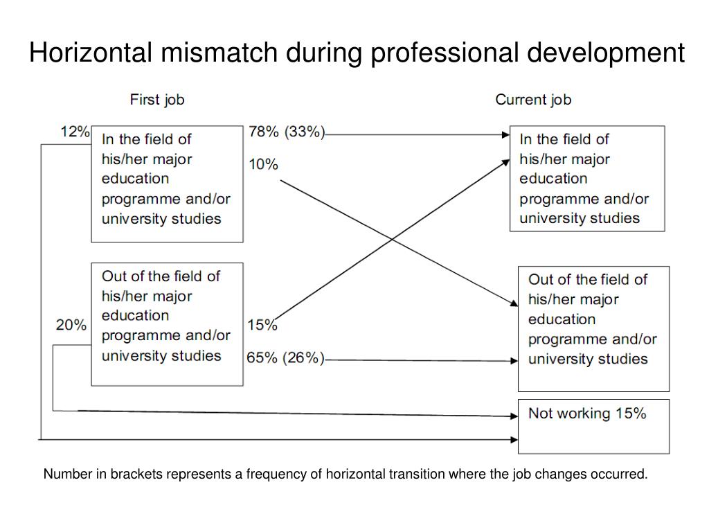 PPT - Skills mismatches and anticipation of the future labour market ...