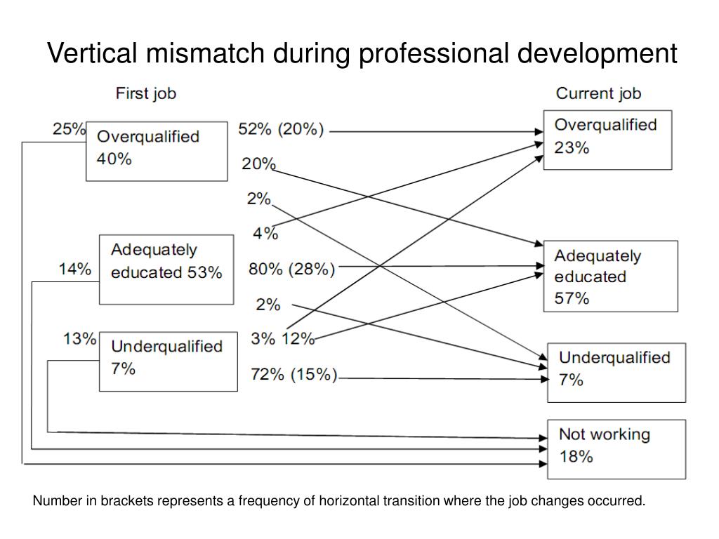 PPT - Skills mismatches and anticipation of the future labour market ...