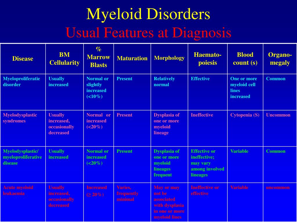 PPT - WHO Classification Chronic Myeloproliferative Disease PowerPoint ...