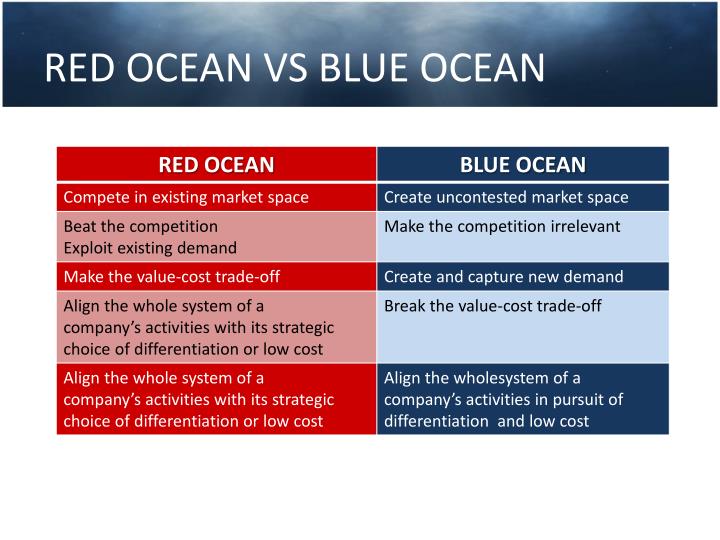 PPT - BLUE OCEAN STRATEGY PowerPoint Presentation - ID:3014471
