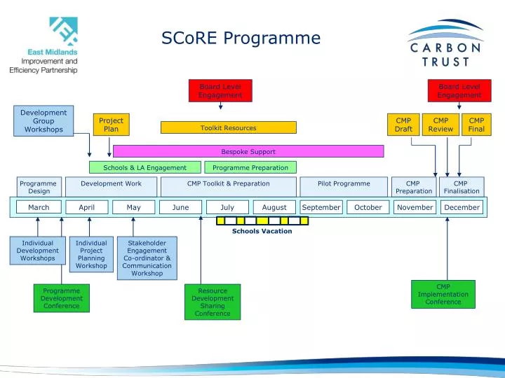 PPT - SCoRE Programme PowerPoint Presentation, free download - ID:3015018