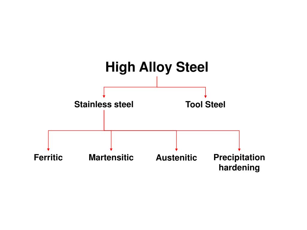 PPT - Fundamentals of metal and steel, heat treatment and material ...
