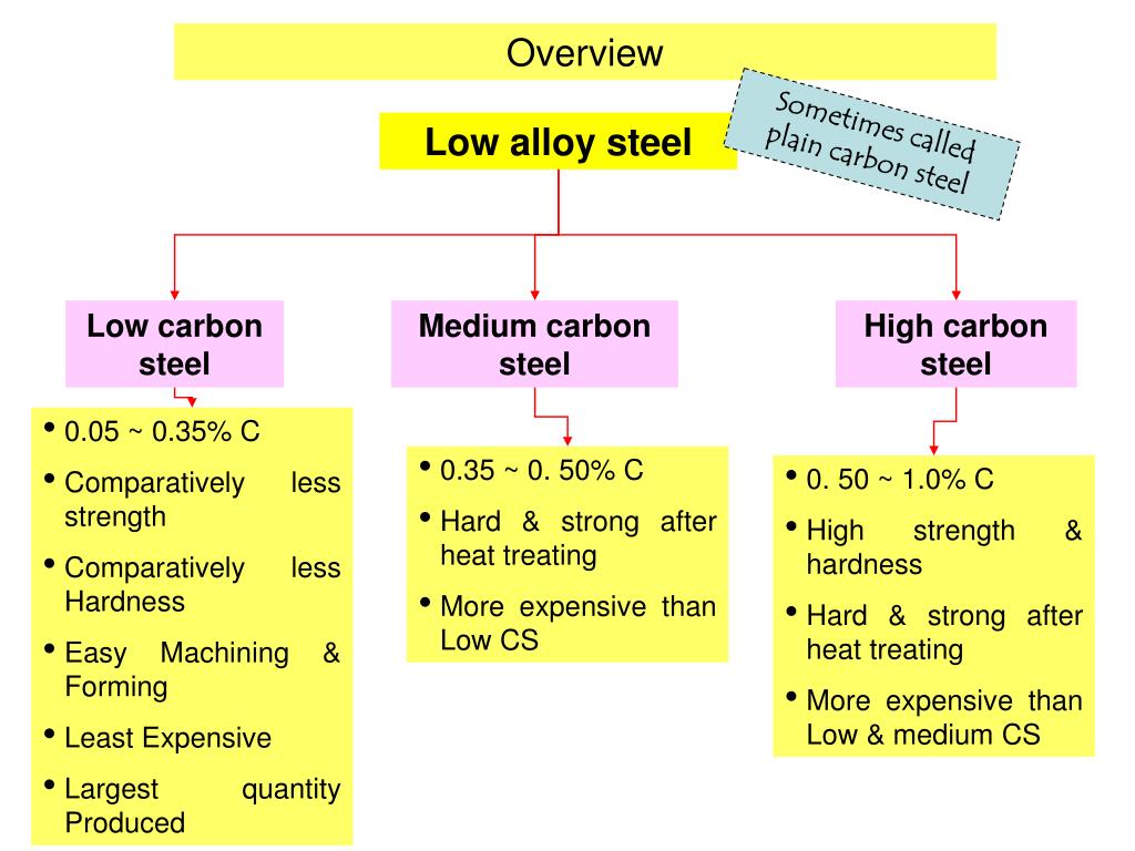 PPT - Fundamentals of metal and steel, heat treatment and material ...