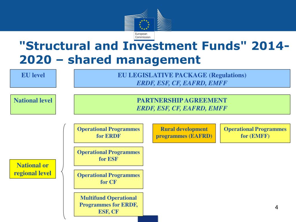 PPT - European Structural and Investment Funds 2014-2020: Support to ...