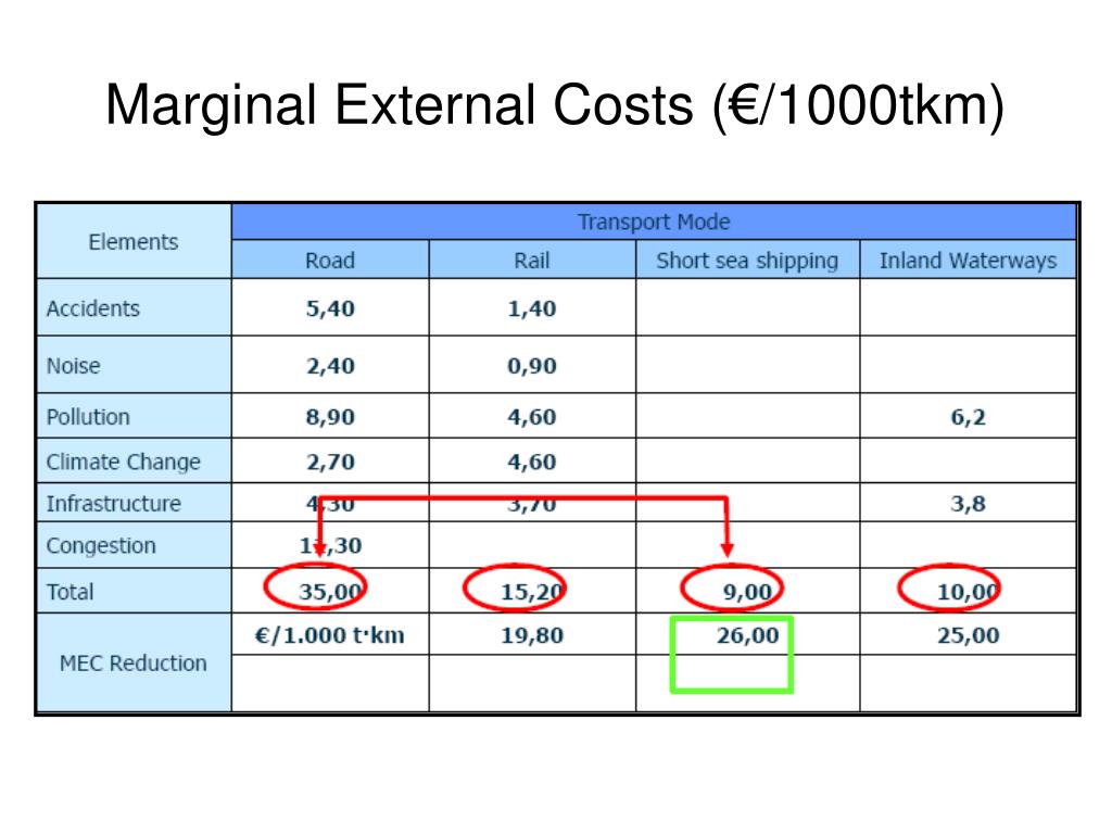 PPT - Road Transport and Short Sea Shipping PowerPoint Presentation ...