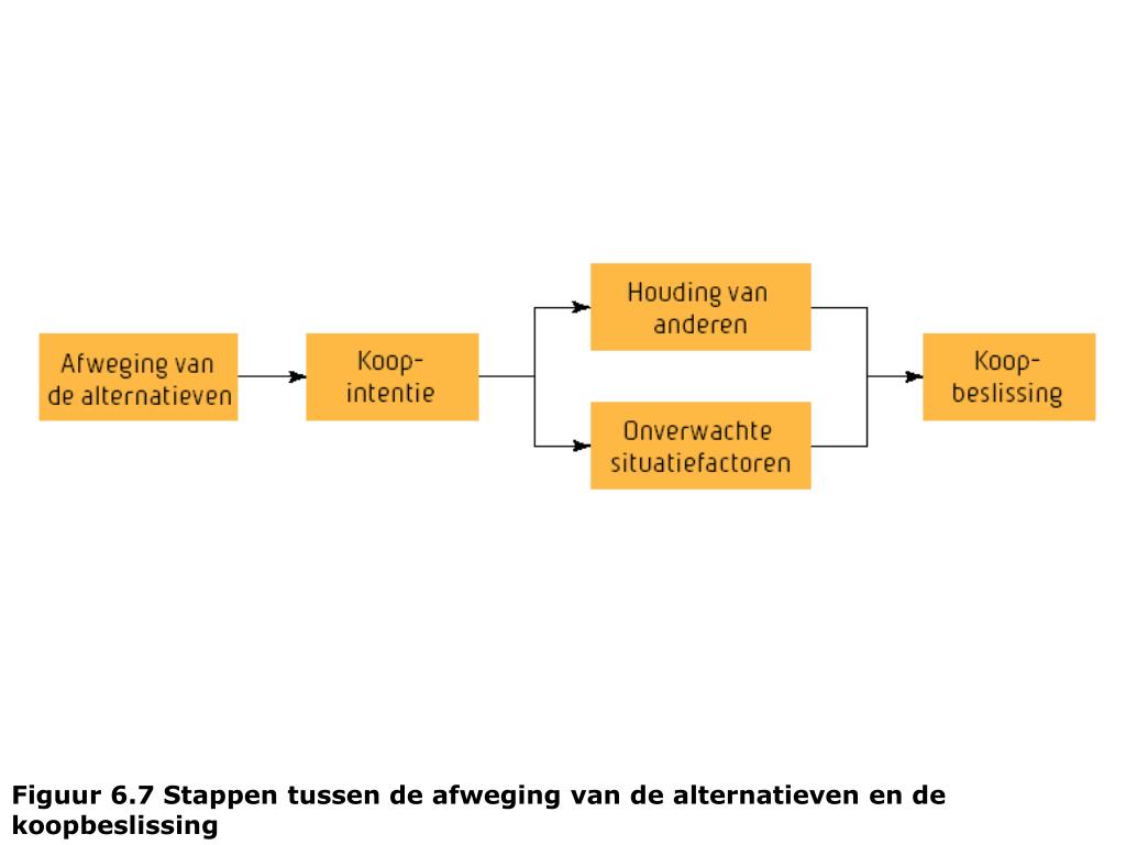 PPT - Figuur 6.1 Het Stimulus-Responsmodel van koopgedrag PowerPoint ...