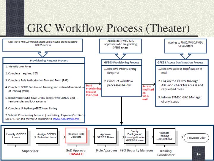 PPT - US ARMY FINANCIAL MANAGEMENT COMMAND PowerPoint Presentation - ID ...