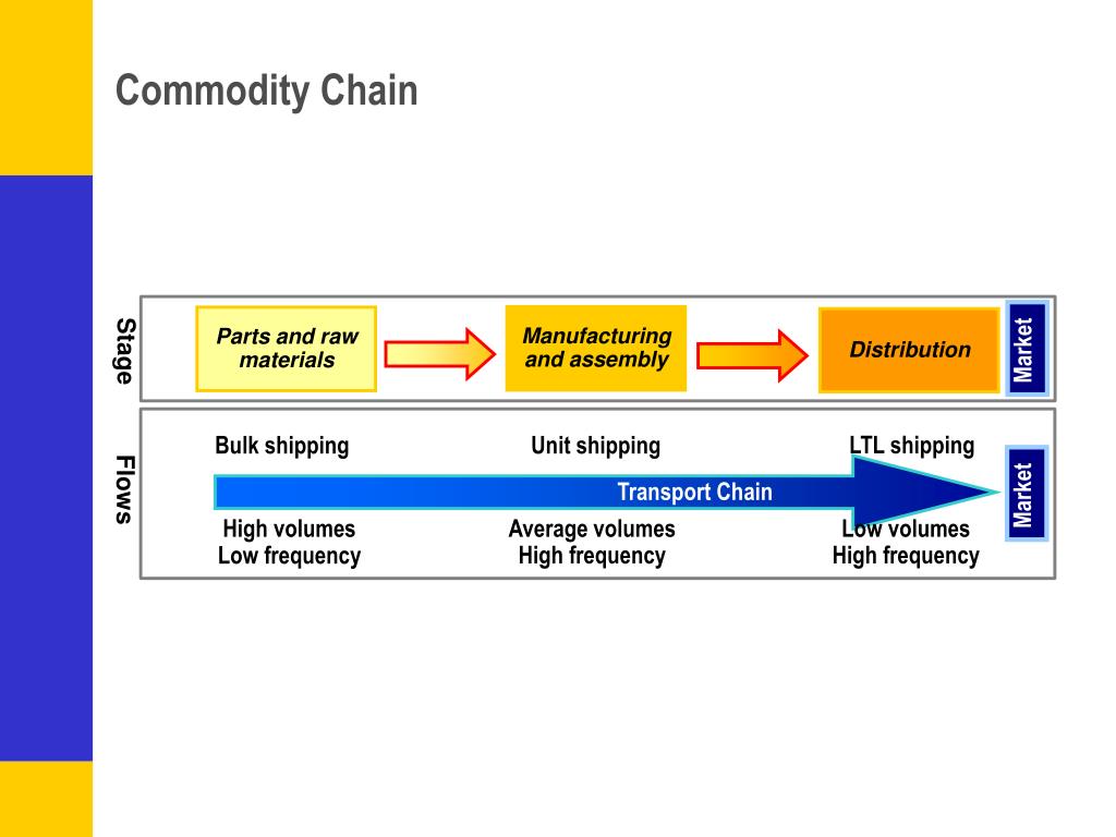 PPT - Topic 5 – International and Regional Transportation PowerPoint ...