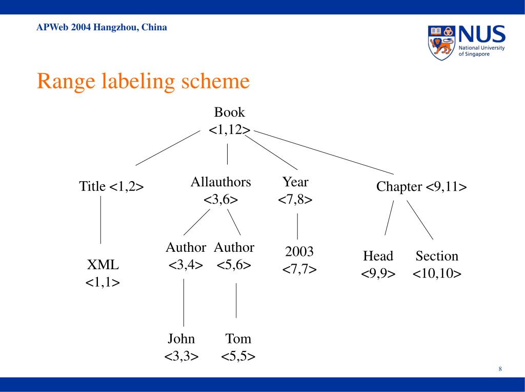 PPT - Labeling and Querying Dynamic XML Trees PowerPoint Presentation ... PPT - Labeling and Querying Dynamic XML Trees PowerPoint Presentation ...