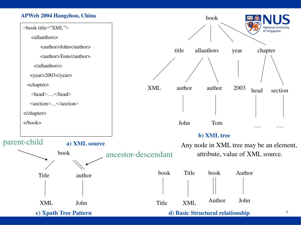 Ppt Labeling And Querying Dynamic Xml Trees Powerpoint Presentation