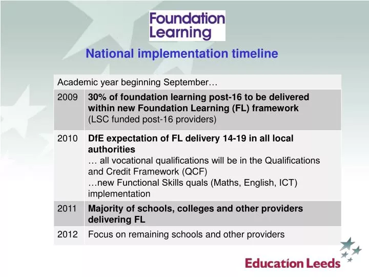 PPT - National implementation timeline PowerPoint Presentation, free ...