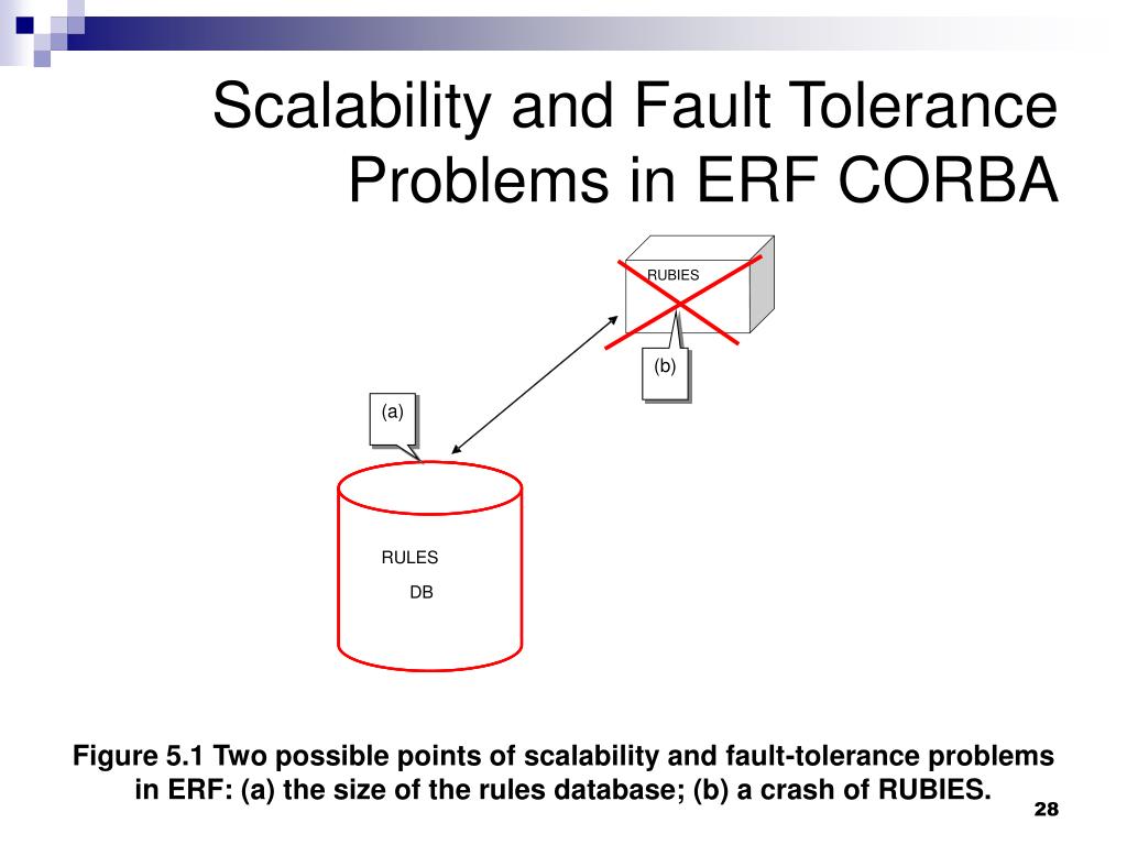 Ppt Fault Tolerance In An Event Rule Framework For Distributed Systems Powerpoint Presentation