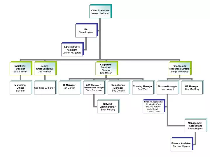 PPT - Staff Structure Feb 2013 PowerPoint Presentation, free download ...
