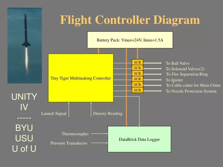 PPT - Flight Controller Diagram PowerPoint Presentation, free download ...