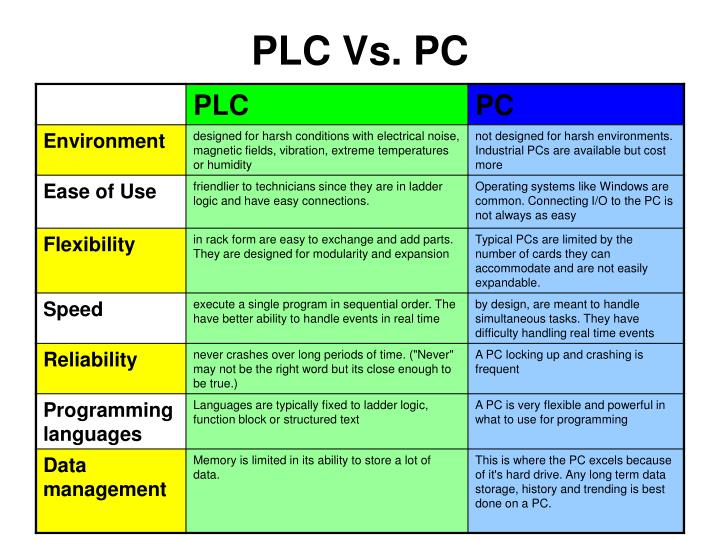 PPT - Programmable Logic Controller (P L C ) PowerPoint Presentation ...