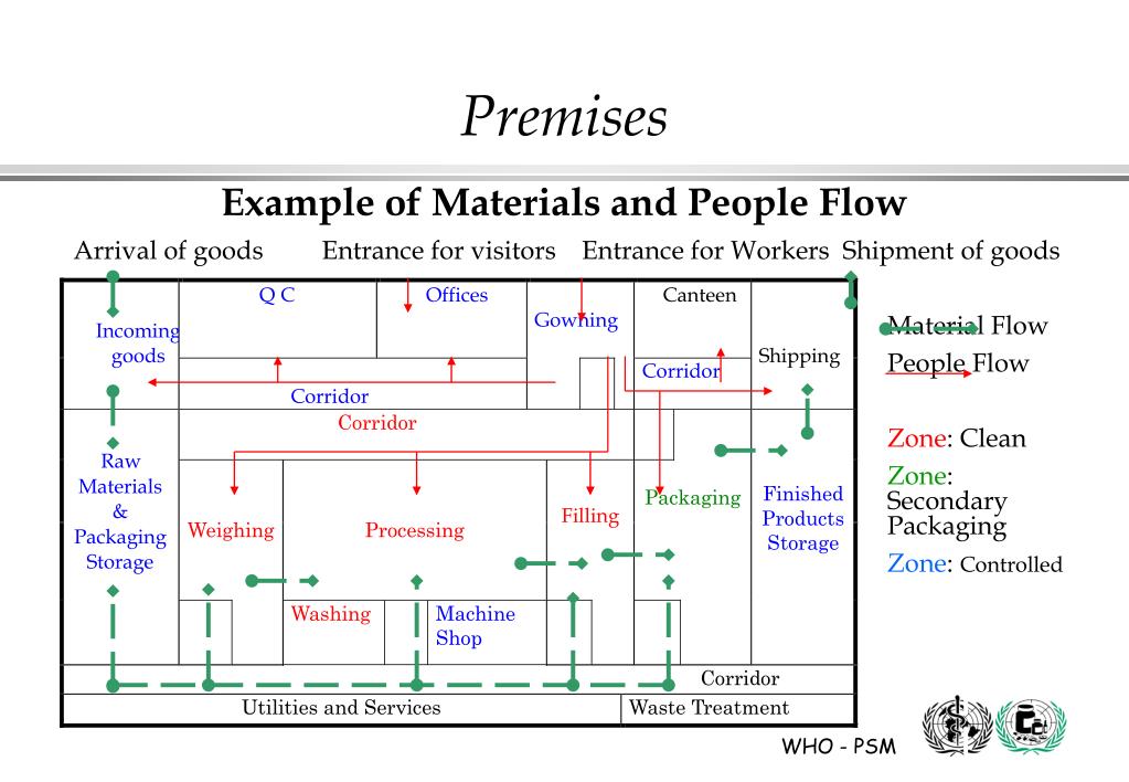 PPT - Premises Pharmaceutical Quality, Good manufacturing Practice ...
