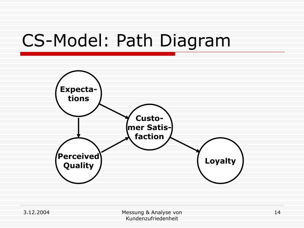 PPT - Messung und statistische Analyse von Kundenzufriedenheit ...
