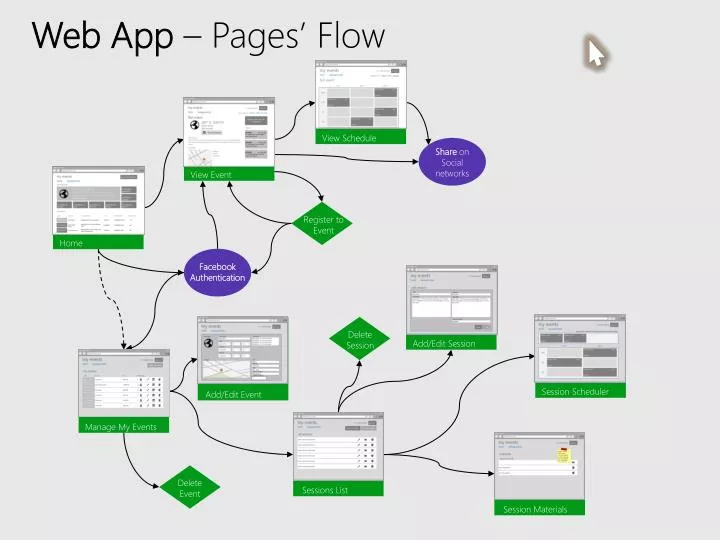 PPT - Web App – Pages’ Flow PowerPoint Presentation, free download - ID ...