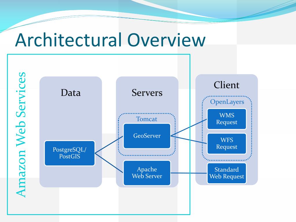 Ppt Development Of A Web Mapping Application Using Open Source Tools And Cloud Computing 2823