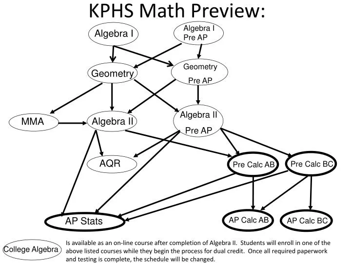 PPT - KPHS Math Preview: PowerPoint Presentation, free download - ID ...