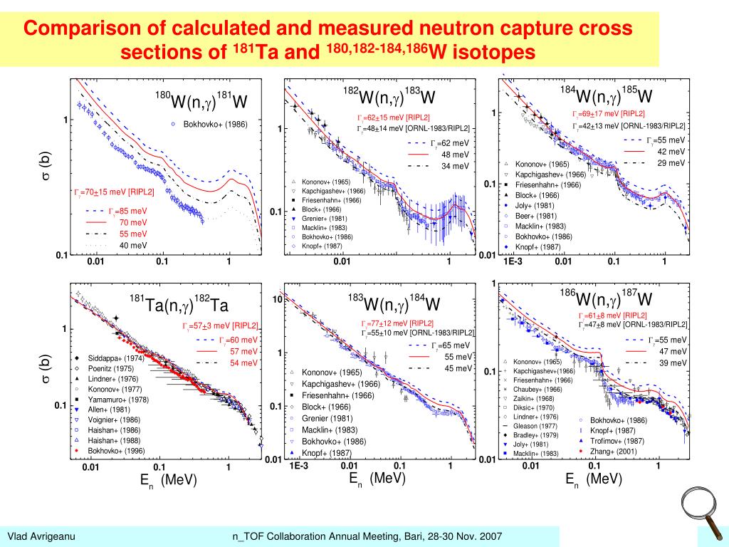 PPT - M. Avrigeanu , V. Avrigeanu , A. Obreja , and F.L. Roman ...