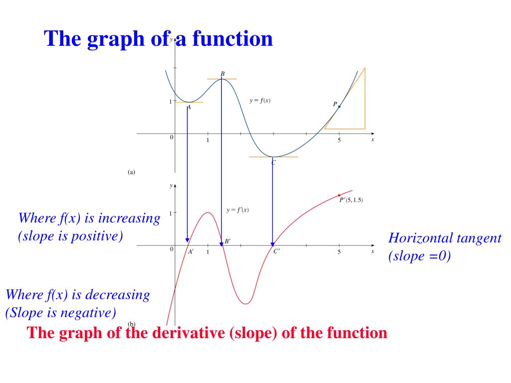 PPT - The Derivative-Instantaneous rate of change PowerPoint ... PPT - The Derivative-Instantaneous rate of change PowerPoint ...