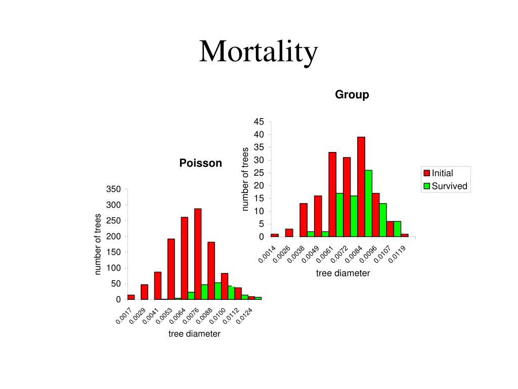 PPT - Doubling wood harvest with tree group planting PowerPoint ...