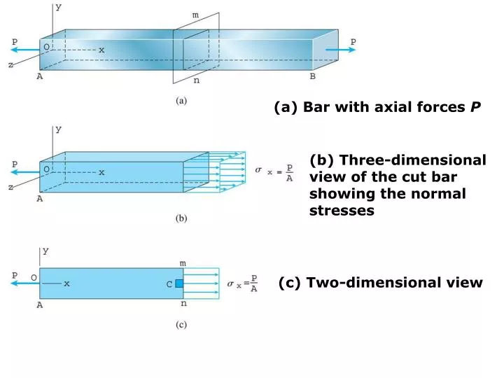 PPT - (a) Bar with axial forces P PowerPoint Presentation, free ...