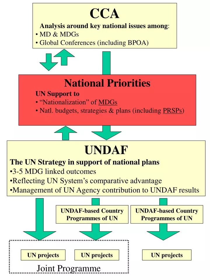 PPT - CCA Analysis around key national issues among : MD & MDGs Global ...