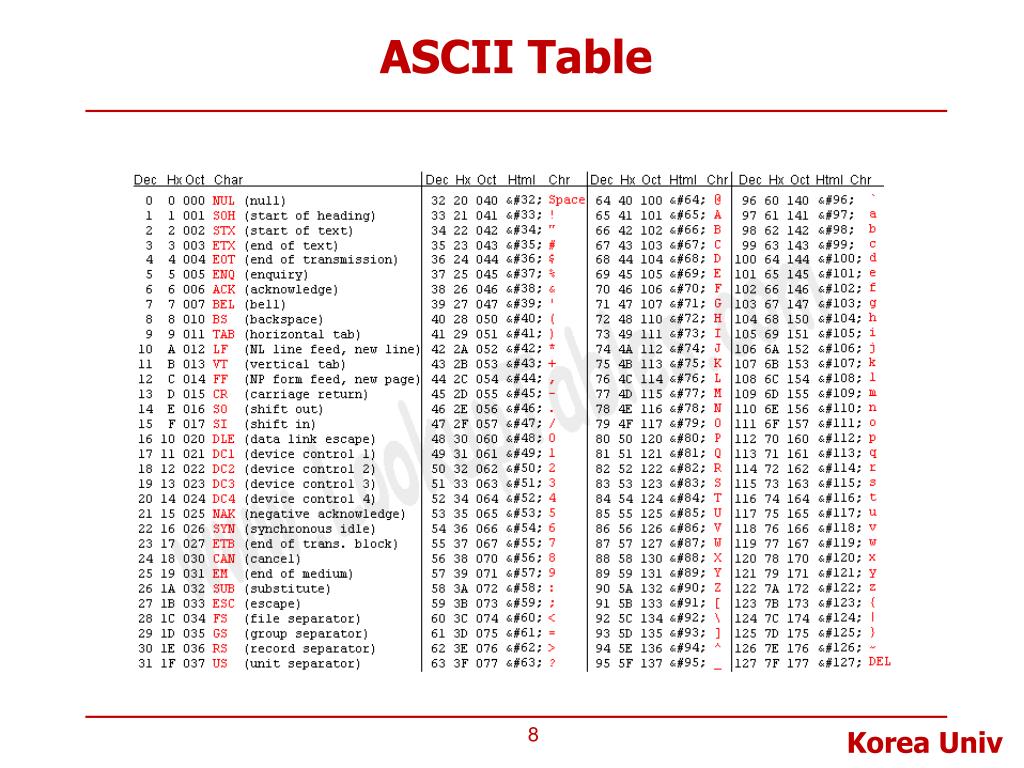 Ppt Lecture 4 Miscellaneous Addressing Mode Memory Map Pointer And Ascii Powerpoint