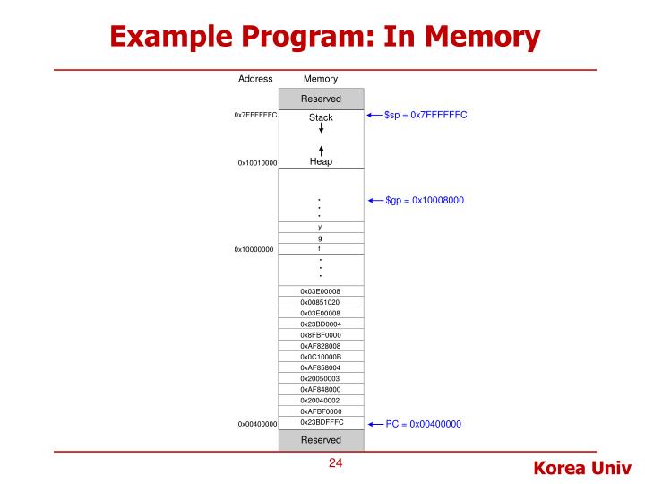 Ppt Lecture 4 Miscellaneous Addressing Mode Memory Map Pointer And Ascii Powerpoint