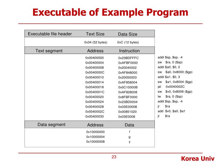 Ppt Lecture 4 Miscellaneous Addressing Mode Memory Map Pointer And Ascii Powerpoint