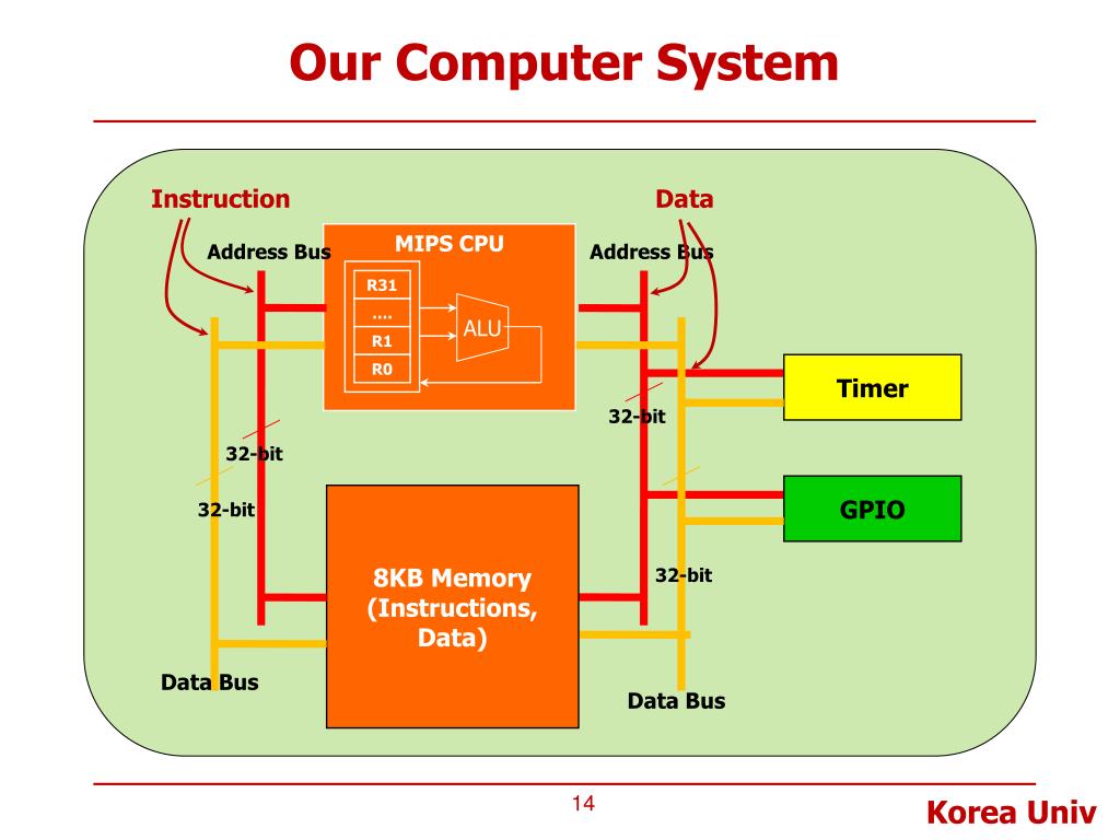 Ppt Lecture 4 Miscellaneous Addressing Mode Memory Map Pointer And Ascii Powerpoint