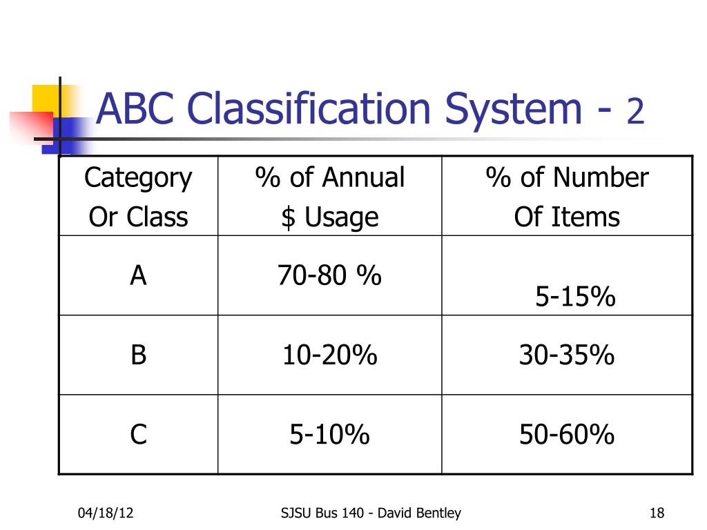 ABC Classification System