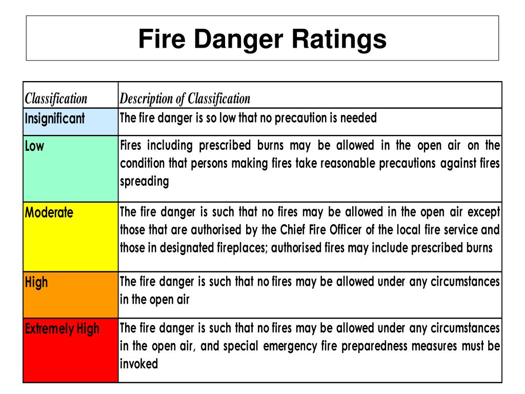 PPT - Key elements of the National Fire Danger Rating System for South ...