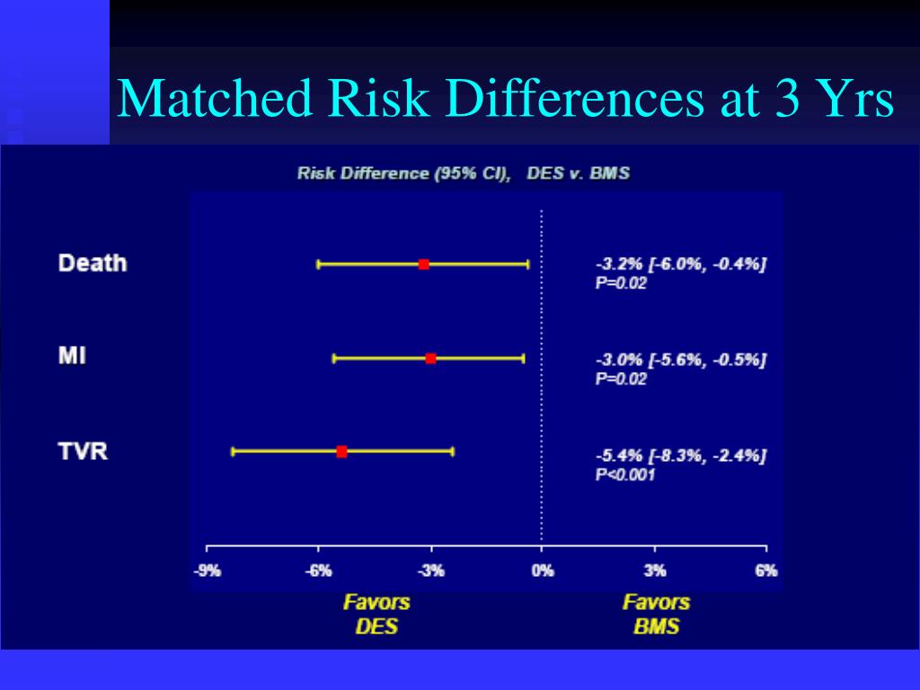 PPT - Comparative Analysis of DES and BMS in Diabetic Patients ...