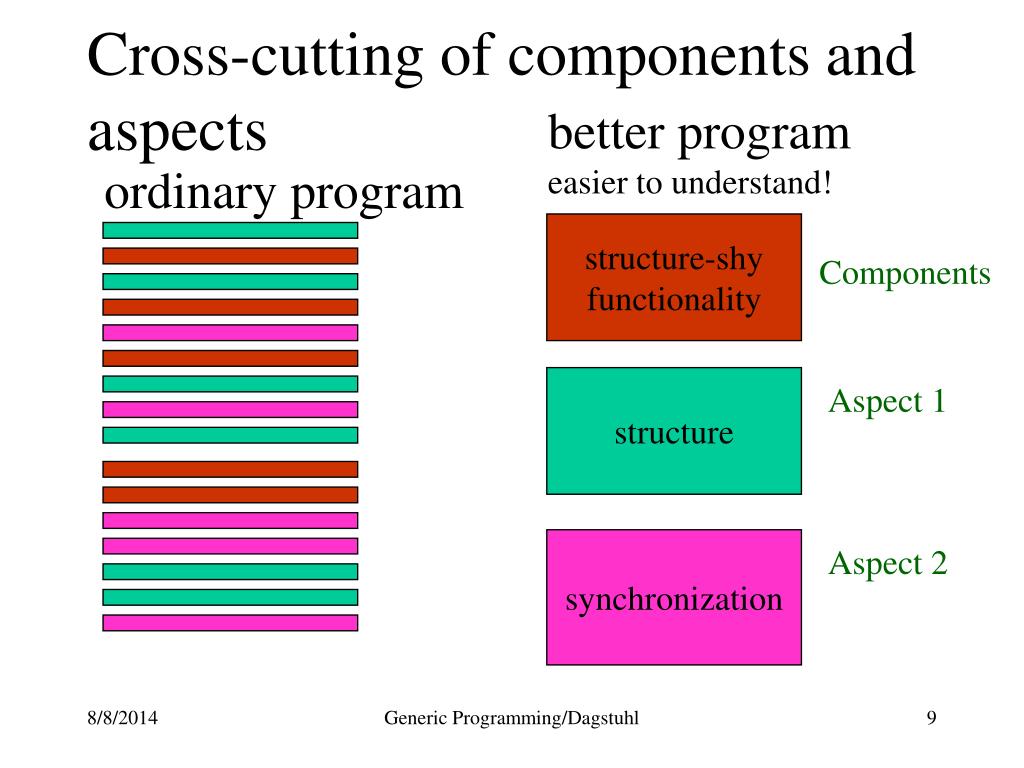 Ppt Generic Programming Using Adaptive And Aspect Oriented Programming Powerpoint Presentation