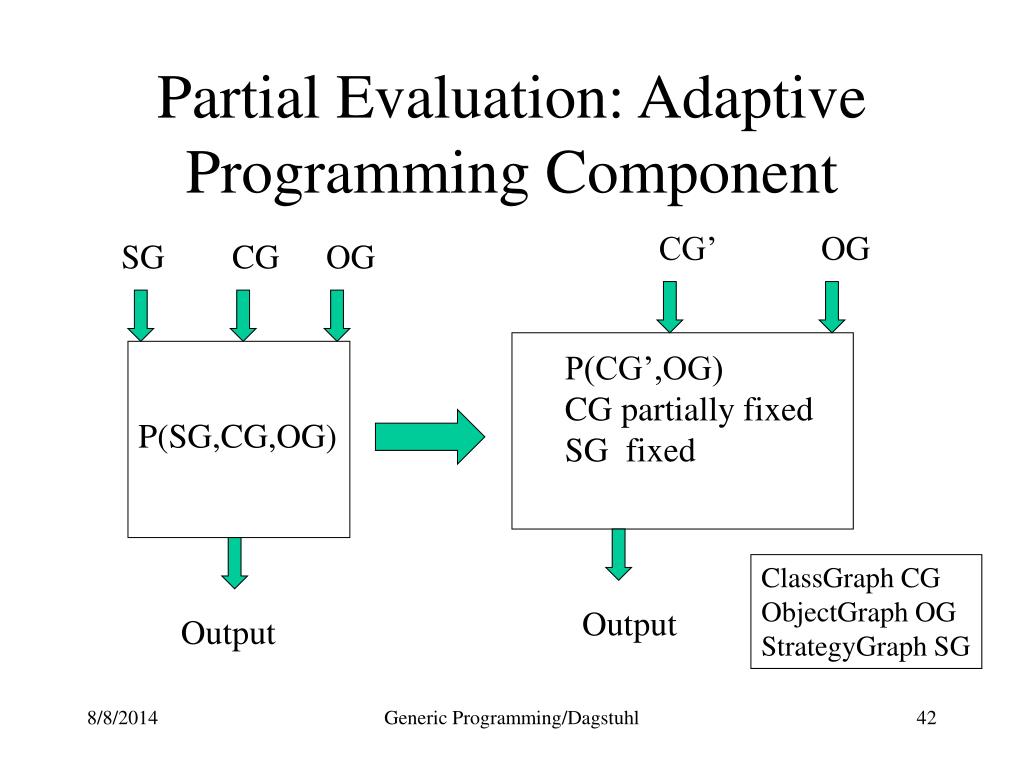 Ppt Generic Programming Using Adaptive And Aspect Oriented Programming Powerpoint Presentation