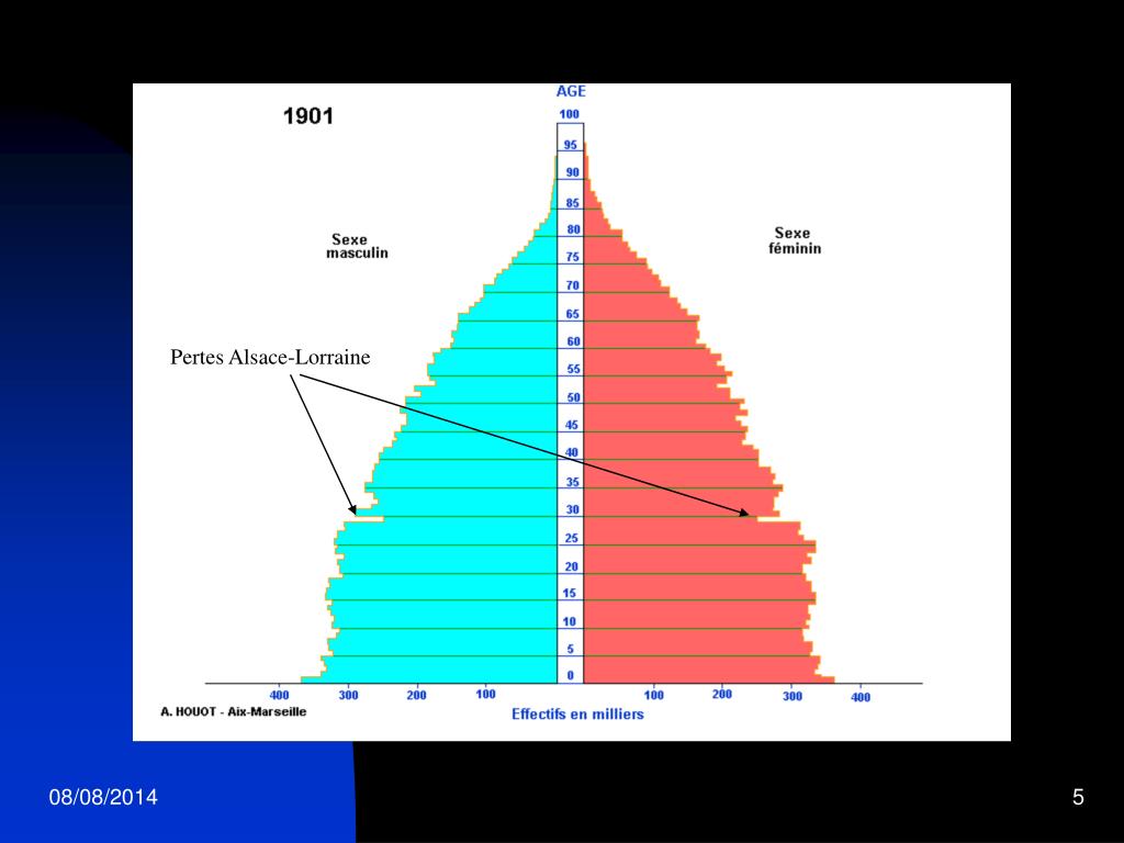 PPT - Évolution de la pyramide des âges en France (1742 – 2000 ...